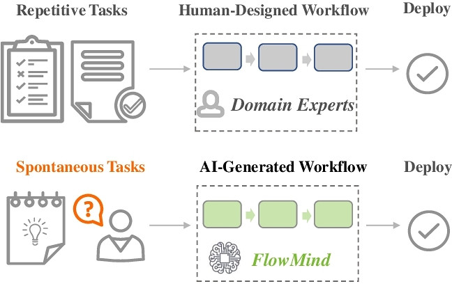 Qmss Alum Shayleen Reynolds Co Publishes Paper Flowmind Automatic Workflow Generation With